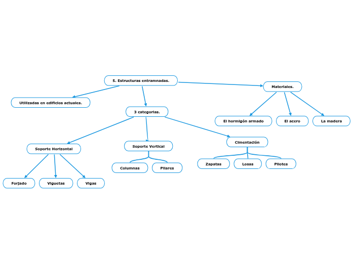 5. Estructuras entramnadas. - Mind Map